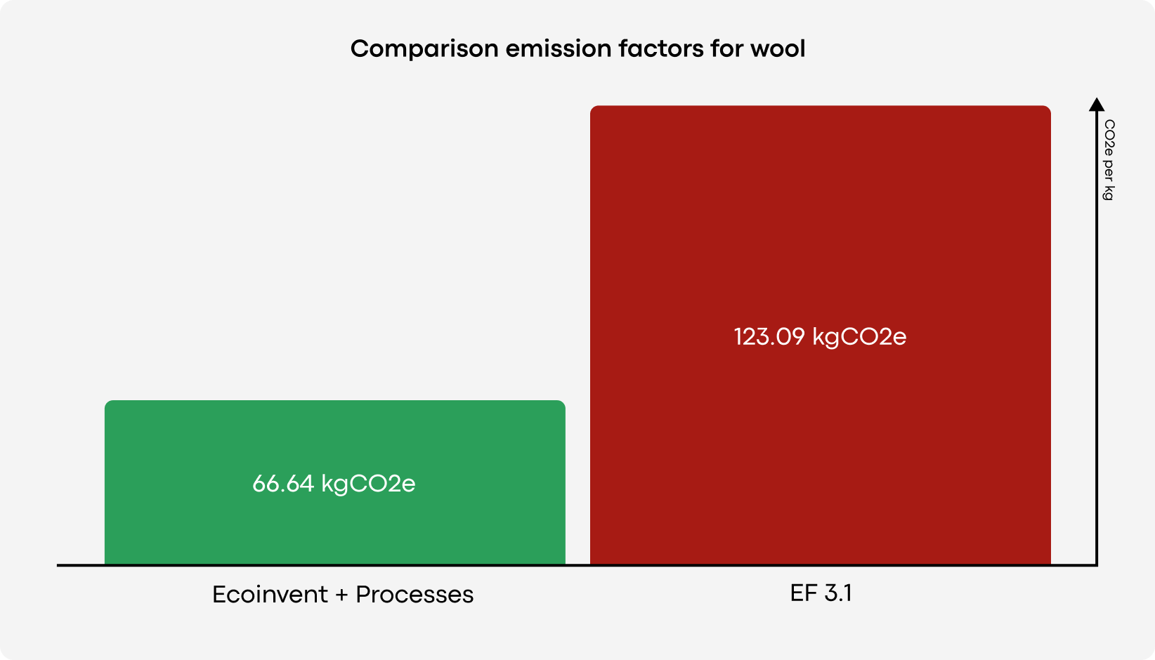 The carbon footprint of wool