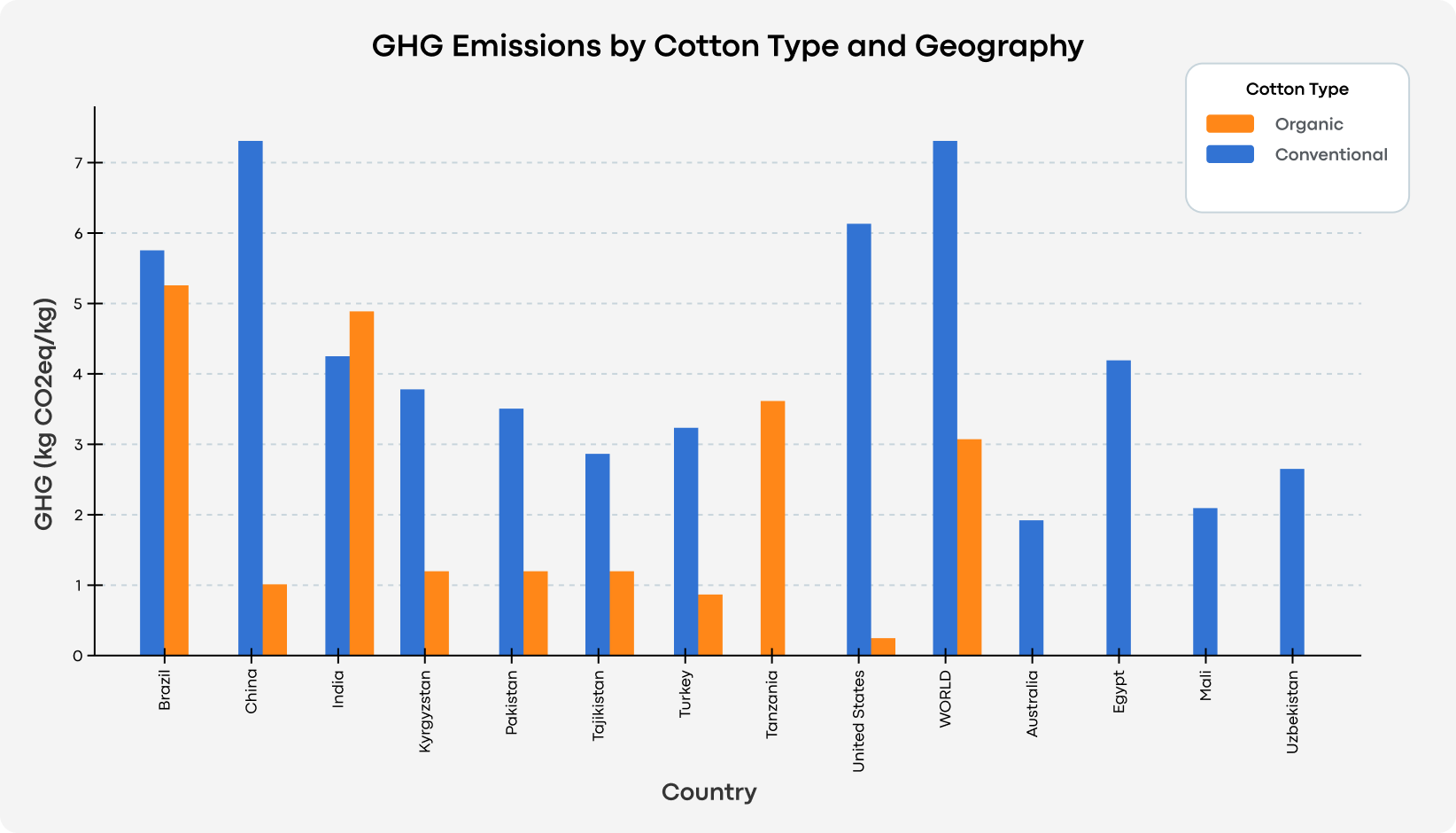 The Carbon Footprint of Cotton