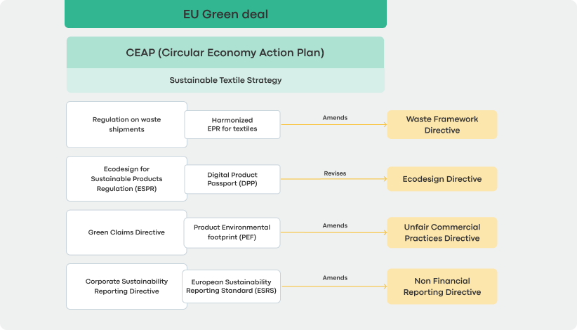 Full overview of the EU textile strategy and regulations