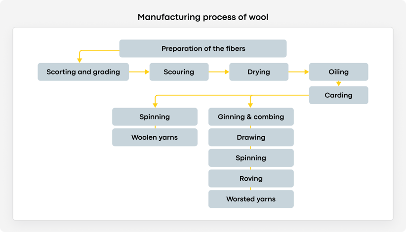 The carbon footprint of wool