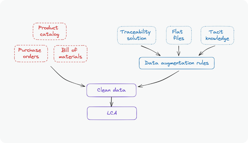 Scaling data collection using Data Augmentation Rules