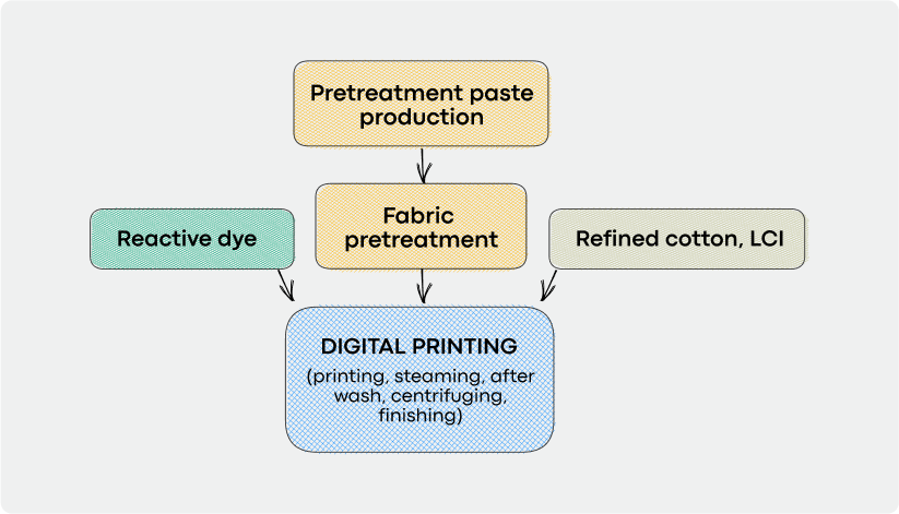 The environmental impact of screen printing, digital printing, and ...