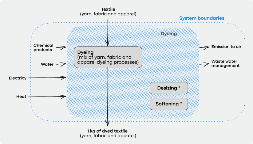 The environmental impact of screen printing, digital printing, and ...