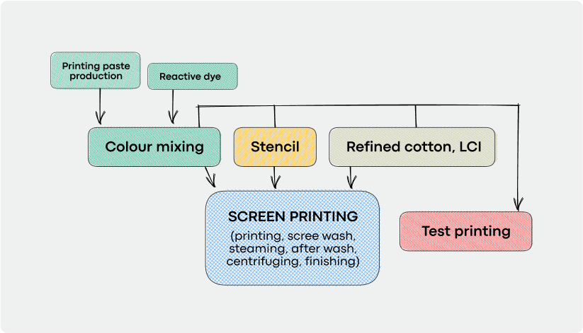 The environmental impact of screen printing, digital printing, and ...